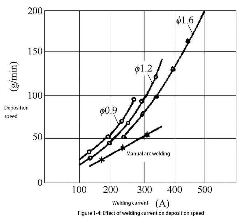 Working characteristics of CO2 gas shielded welding - DRL WELD