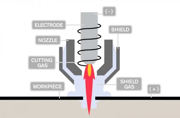 Plasma Arc Cutting Guide | Process & Safety - DRL WELD